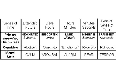 State Dependent Cognition And The Response To Threat One Of The Most