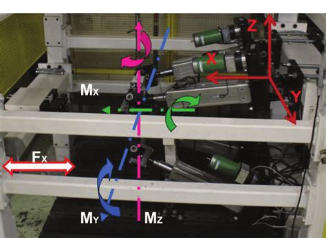 Modular Multi Axis Set Up With Possible Kinematics Loadings A And Download Scientific Diagram