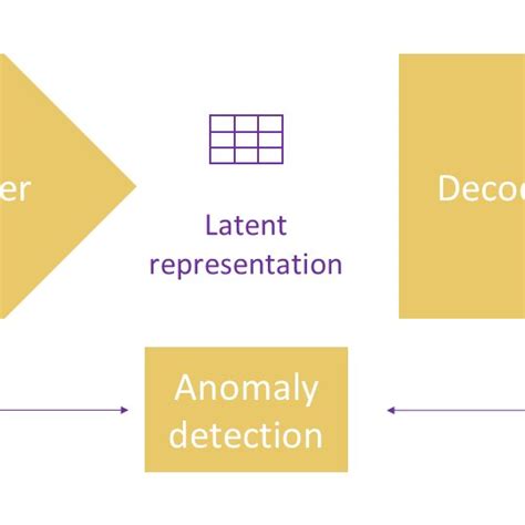 4 basic architecture of a classic autoencoder for anomaly detection