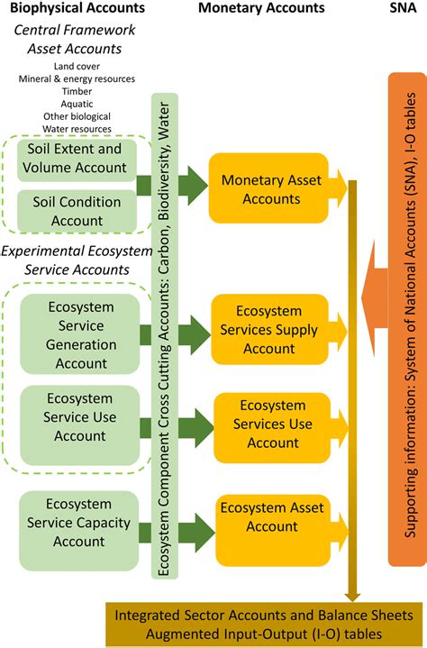 Conceptual Overview Of The Seea Accounting Framework Including The