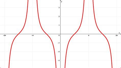 Derivative Of Cosecant Cscx Formula Proof And Graphs Neurochispas