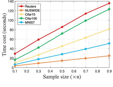 Figure 3 From Self Completed Bipartite Graph Learning For Fast