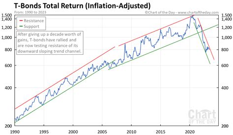 T Bonds Total Return Inflation Adjusted • Chart Of The Day