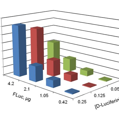 Luminescence Intensity Of The Firefly Bioluminescent System Vs The