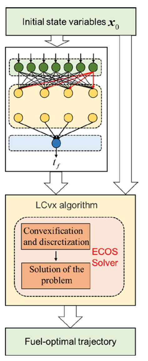 free final time fuel optimal powered landing guidance algorithm combing