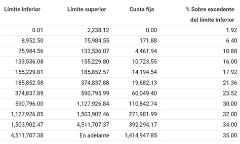 Reforma Fiscal 2023 Nueva Tarifa Isr 2023 Nuevo Factor Integración