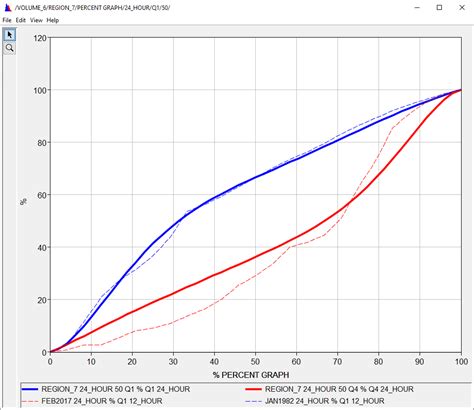 modeling flow frequency relationships using hec hms