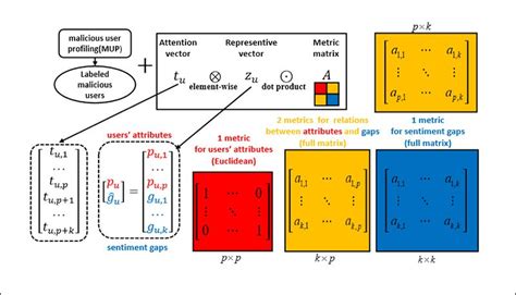 Detecting Professional Malicious Online Reviews With Machine Learning