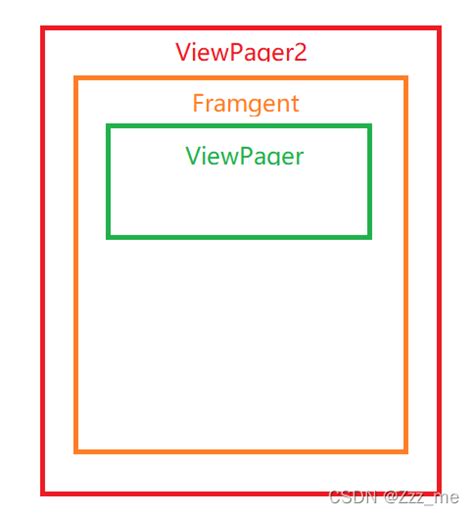 Android开发中在viewpager2中嵌套viewpager2出现滑动问题的解决文章内包含本人解决问题的经过viewpager2