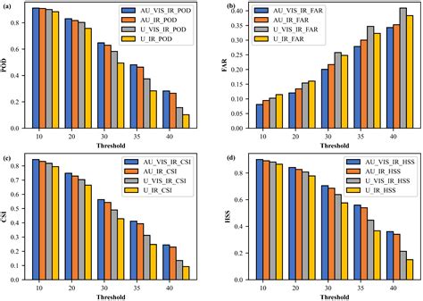 Radar Composite Reflectivity Reconstruction Based On FY A Using Deep Learning
