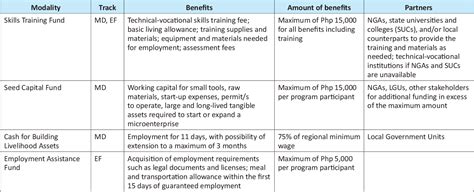 Table 1 From The Philippines Sustainable Livelihood Program Providing And Expanding Access To