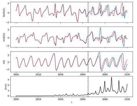 Autonomous Reservoir Computing Prediction Of Chaotic Laser Dynamics Download Scientific