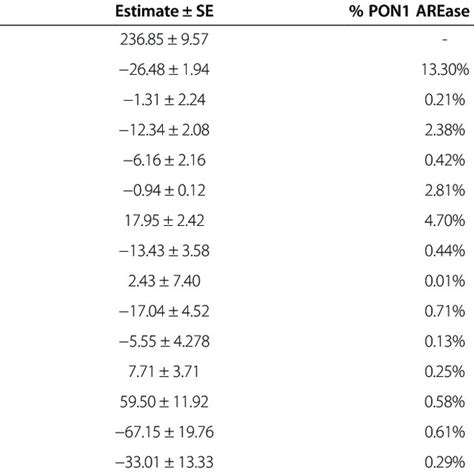 best fit model from stepwise linear regression predicting pon1 arease
