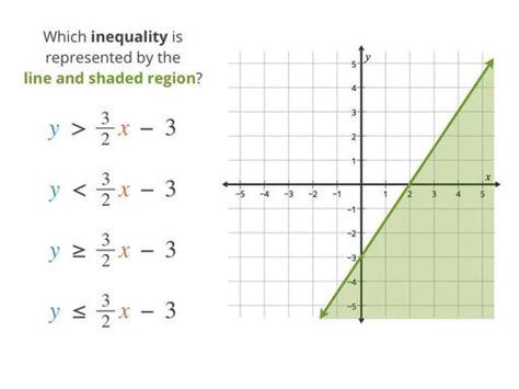 Graphing Inequalities Algebra School Yourself