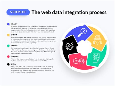 B2B Web Data Integration For Australian Companies