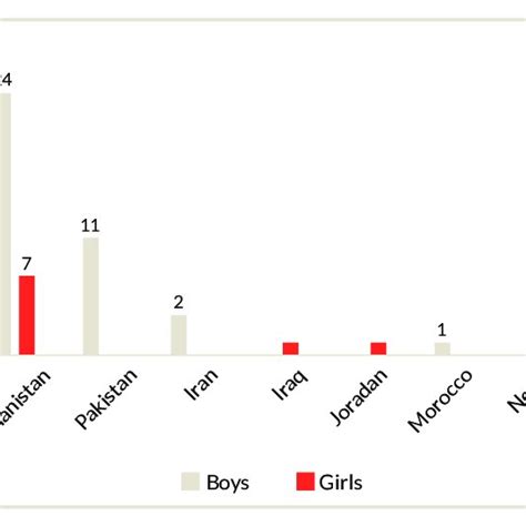 Respondents By Country Of Origin Disaggregated By Sex Download