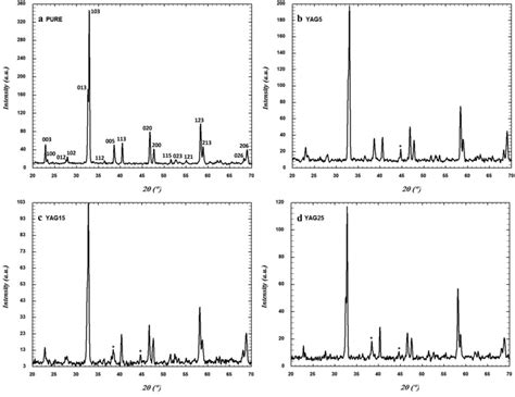 X Ray Diffractograms For A Pure Yba2cu3o7−δ And B 5 Wt C 15 Wt And