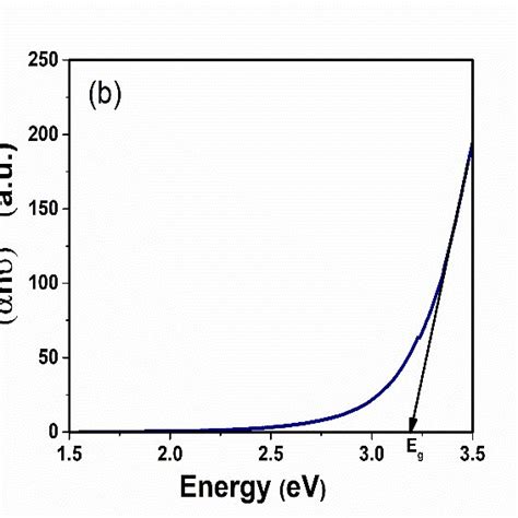 B Uv Vis Spectra Tauc Plot Download Scientific Diagram