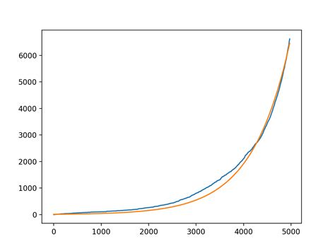 C Factorize All Numbers Up To A Given Number Code Review Stack