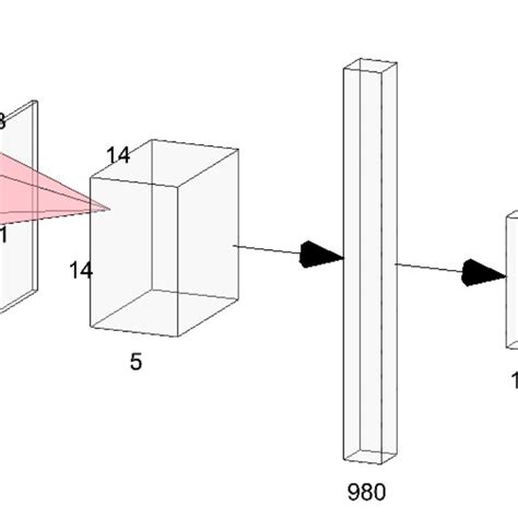 Illustration Of The Target Convolutional Neural Network Attacked Using Download Scientific