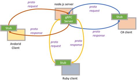Burak Selim Şenyurt Grpc Nedir Nasıl Uygulanır
