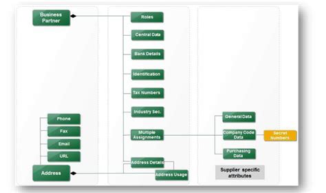 SAP MDG Process Modelling