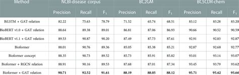 Ablation Experiments For Different Embeddings And Network Structures