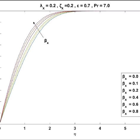 Effect Of Forchheimer Parameter B X On Velocity Profile Download