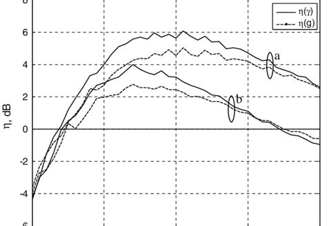 The Contrasts η γ Solid Curve And η G Dashed Curve Computed