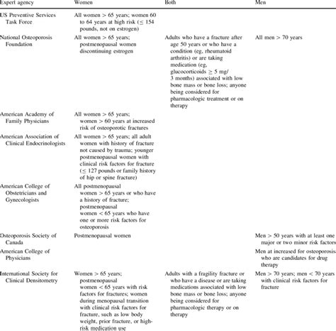 Recommendations For DEXA Testing Download Table