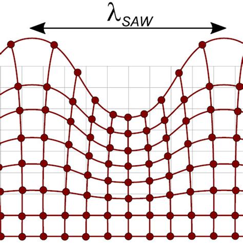 Representation Of A Surface Rayleigh Wave Propagating Along The X Download Scientific Diagram