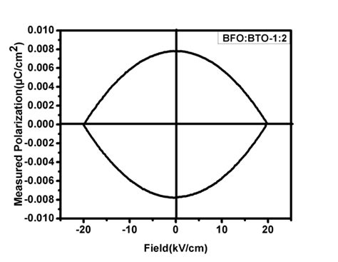 Polarization P Against Electric Fielde For All Composites