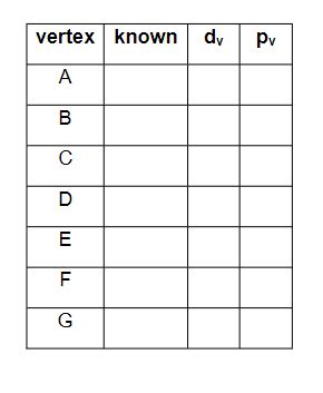 Solved Use Dijkstra S Algorithm To Find The Minimum Cost Of Chegg