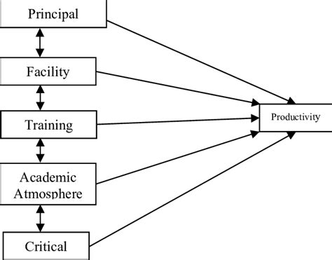 Relationship Of Principal With Teachers Productivity There Is A
