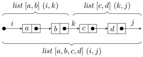 论文审查 Verifying Graph Algorithms In Separation Logic A Case For An