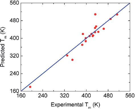 Cross Plot Of Predicted And Experimental Values Of The Melting