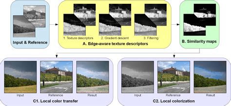 Figure 1 From Local Texture Based Color Transfer And Colorization
