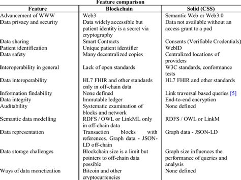 Main Features Of Two Promising Technologies For Decentralized Ehr Download Scientific Diagram
