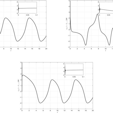 consensus trajectories of z i t for system 18 download