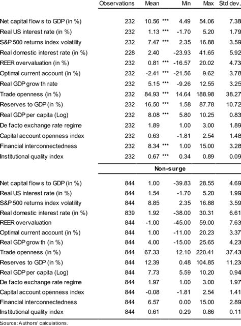 Summary Statistics Of Selected Variables Download Table