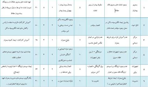دانلود نمونه ارزیابی ریسک صنایع و مشاغل مختلف دانشگاه مجازی Hse