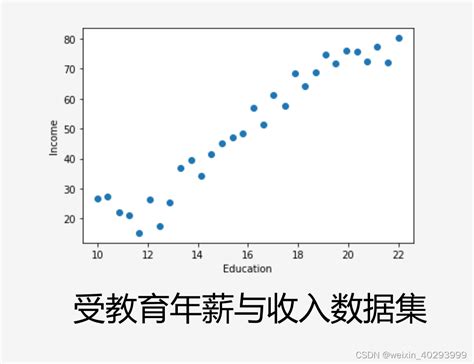 【深度学习】线性回归、逻辑回归、二分类，多分类等基础知识总结线性回归二分类 Csdn博客
