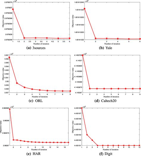 the convergence of our model on datasets download scientific diagram