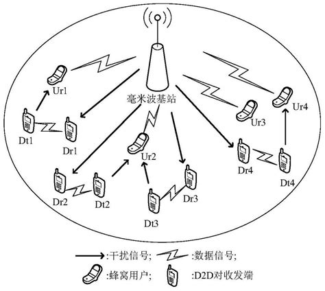 millimeter wave multi user resource allocation method in emergency