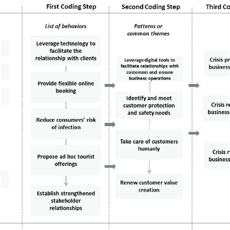 Overview Of The Data Analysis Process Download Scientific Diagram