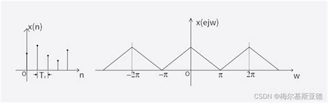 多采样率数字信号处理（一） 整数因子d抽取 Csdn博客