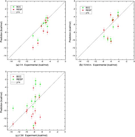 Correlation Between The Predicted Binding Affinities And The Download Scientific Diagram