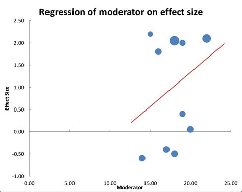 Example Of The Moderator Analysis Sheet Download Scientific Diagram