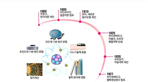 양자역학이란 무엇인가 네이버 블로그