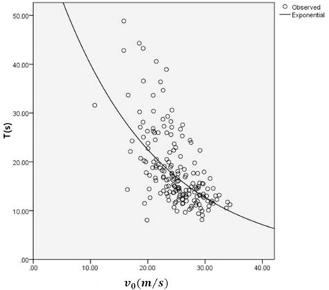 exponential regression model for the duration of merging under manual